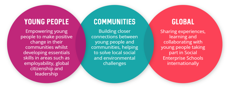 Social Enterprise Schools Scotland - Social Enterprise Academy